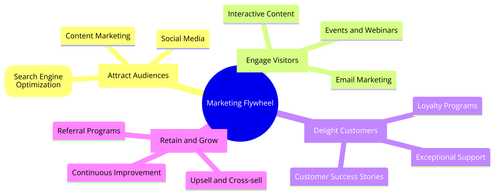 Marketing Flywheel - The Strategy Story