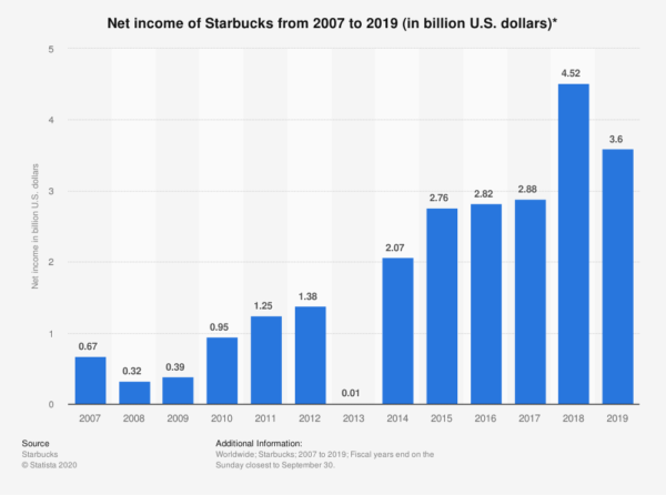 Starbucks prices products on value not cost. Why? - The Strategy Story