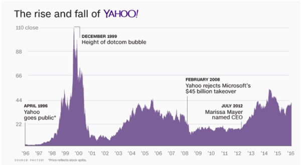 Yahoo! The story of strategic mistakes - The Strategy Story