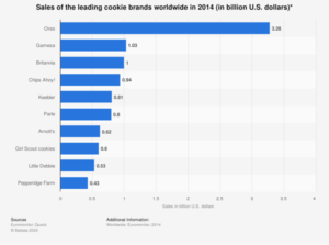 How "Oreo" became the world's most popular biscuit? - The Strategy Story