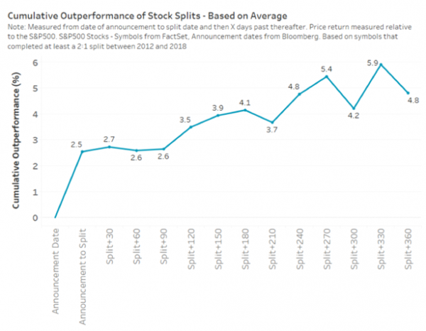 Why do companies split their stocks? What are the advantages?