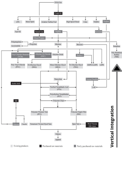 Perfect Backward Integration of Reliance Industries- The Strategy Story