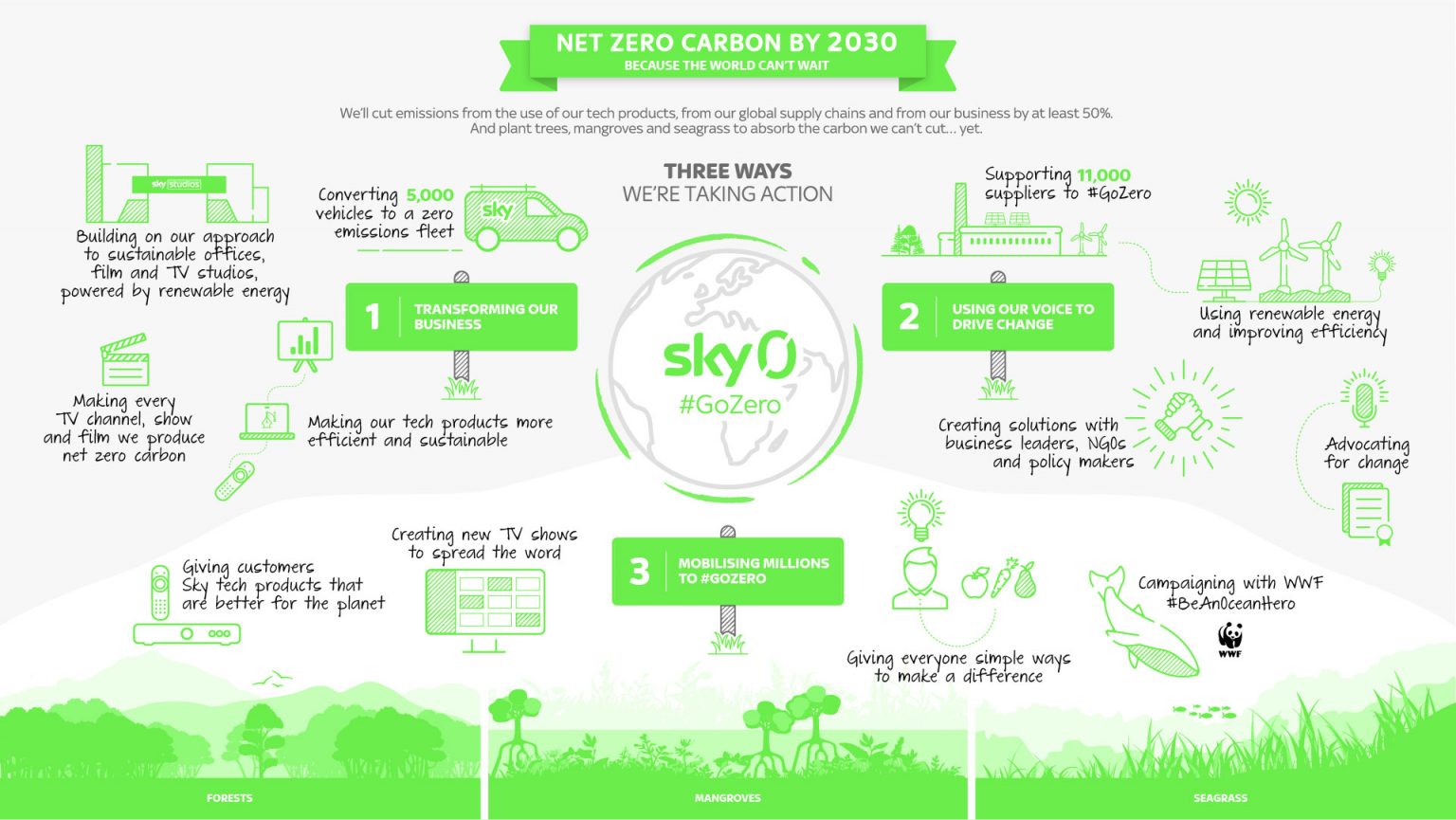 Sky Zero : Sky Group's Strategy to go Carbon Neutral - The Strategy Story