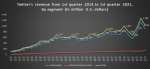 How does Twitter make money | Twitter revenue model -The Strategy Story