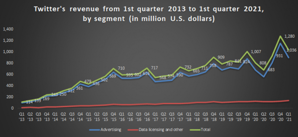 How does Twitter make money | Twitter revenue model -The Strategy Story