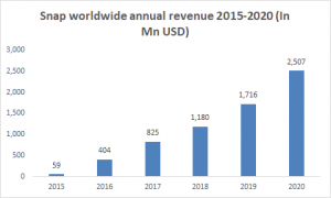 Understanding Business Model of Snapchat - The Strategy Story