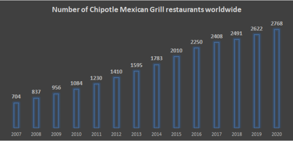 Chipotle Business Model & Marketing Strategy - The Strategy Story
