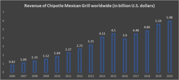 Chipotle Business Model & Marketing Strategy - The Strategy Story