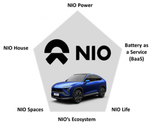NIO's business model & Ecosystem strategy - The Strategy Story