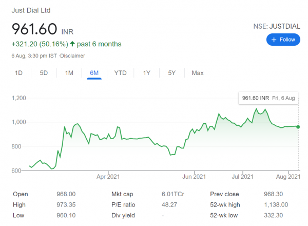 How did the Just Dial Business model attract Reliance? - The Strategy Story