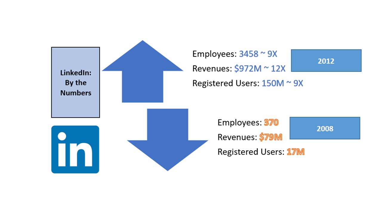 Blitzscaling - Secret Ingredient of successful startups - The Strategy ...