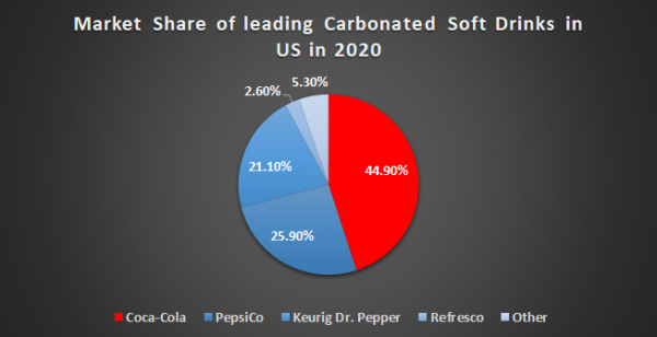 Coca Cola Marketing Strategy, Plan & Mix (4Ps) - The Strategy Story