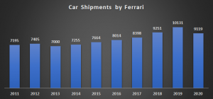 Ferrari's Marketing Strategy of Maintaining Exclusivity - The Strategy ...