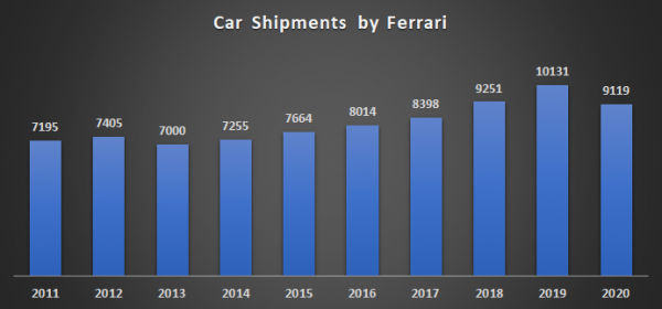 Ferrari's Marketing Strategy of Maintaining Exclusivity - The Strategy ...