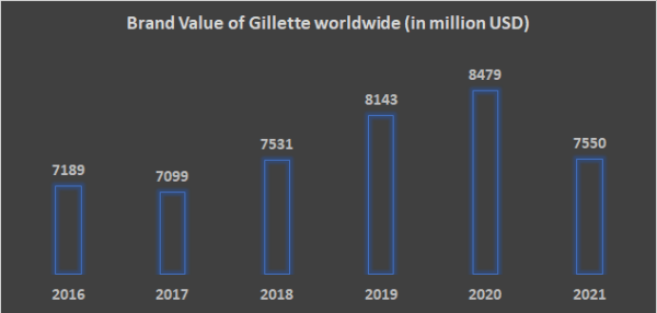 Gillette: Marketing Strategy of Product Innovation - The Strategy Story