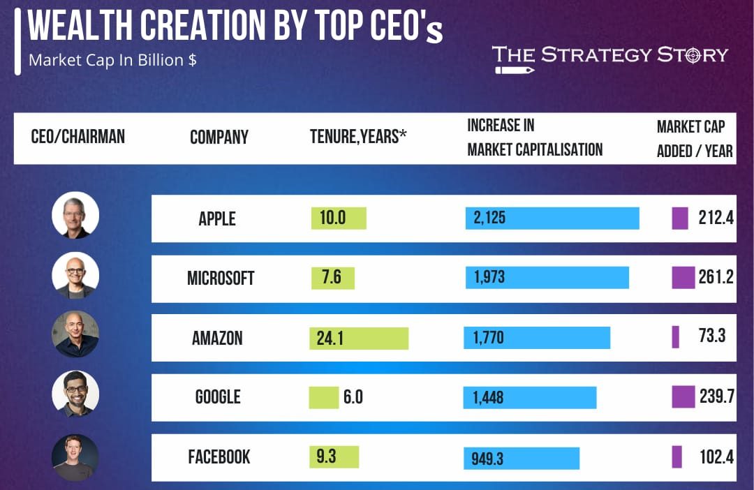 Market Capitalization generated by Top CEOs - The Strategy Story