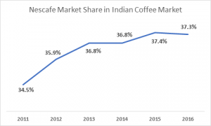 Nescafe Marketing Strategy, Plan & Mix - The Strategy Story