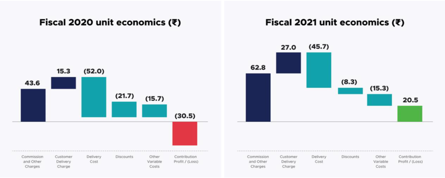 How does Zomato make money | Business & Revenue Model - TSS