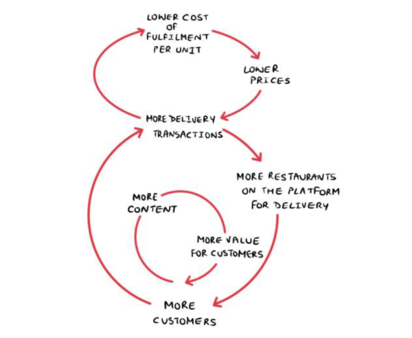 How does Zomato make money | Business & Revenue Model - TSS