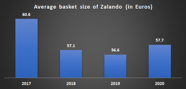 Zalando's platform-based business model & Marketing Strategy - TSS