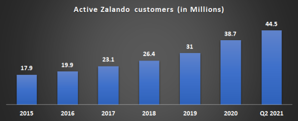 Zalando's platform-based business model & Marketing Strategy - TSS