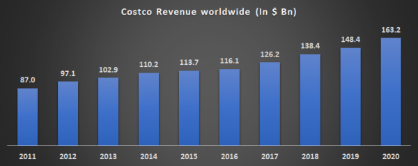 How does Costco make money | Business Model | Marketing Strategy