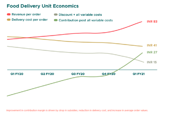 How does Zomato make money | Business & Revenue Model - TSS