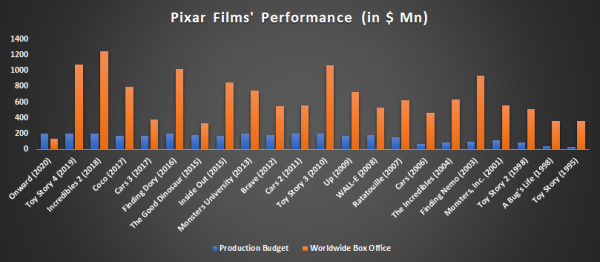 Business Strategy behind Pixar Animation Films - The Strategy Story