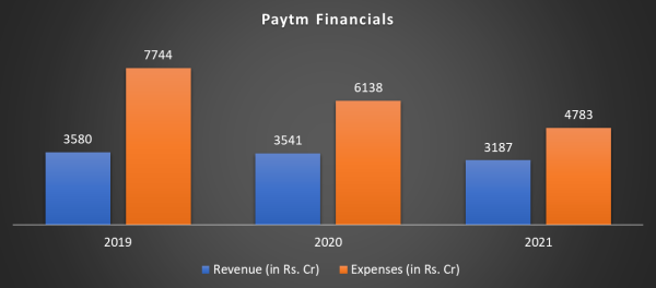 How does Paytm make money | Business Model - The Strategy Story
