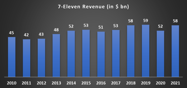 7-Eleven Franchise Business Model of Providing Convenience - TSS