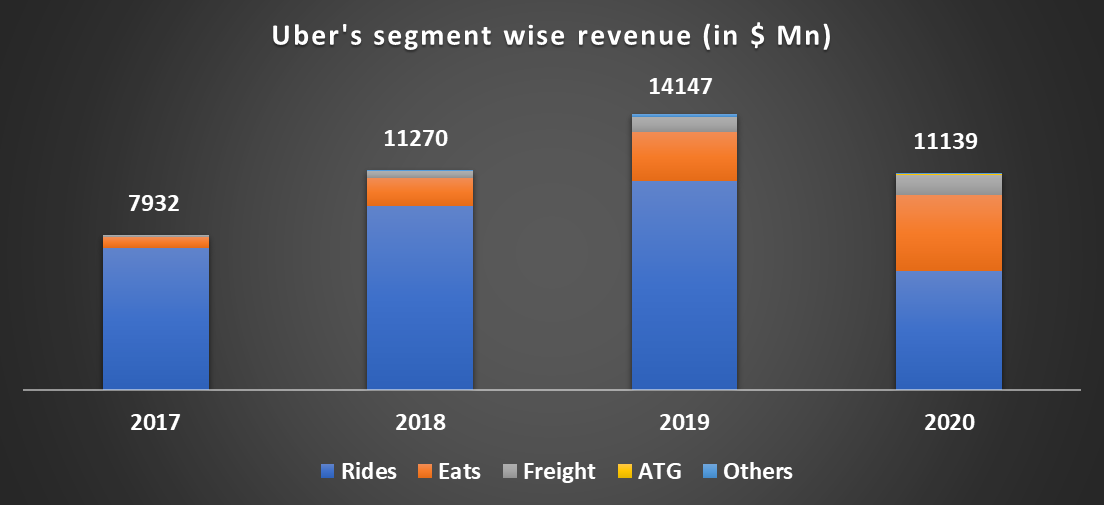 How does Uber work & make money | Business Model - The Strategy Story