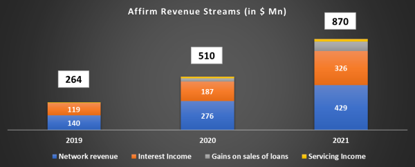 How does Affirm make money | Business Model - The Strategy Story