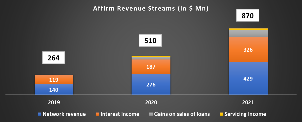 How does Affirm make money | Business Model - The Strategy Story