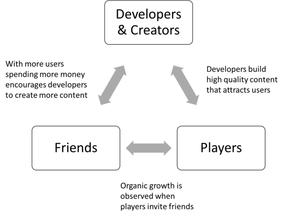 How does Roblox make money | Business Model - The Strategy Story