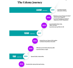 Udemy Business Model: A marketplace of vibrant knowledge