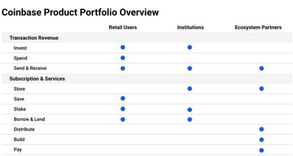 How does Coinbase make money | Business model - The Strategy Story