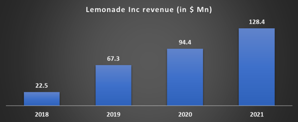 Lemonade Business Model: To Become the most loved insurance company