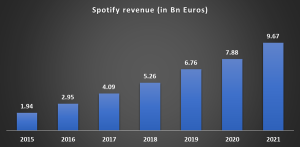 How does Spotify work and make money- Business Model?