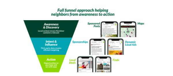 How does Nextdoor work and make money: Business Model