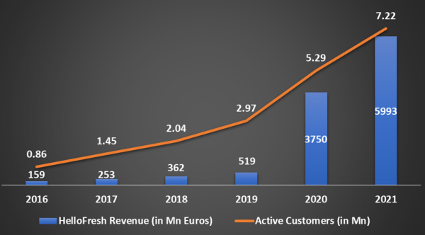 Healthy business model & marketing strategy of HelloFresh