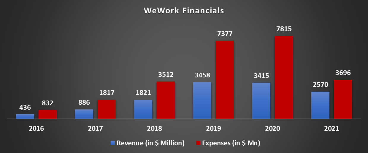 How does WeWork work and make money: Business Model
