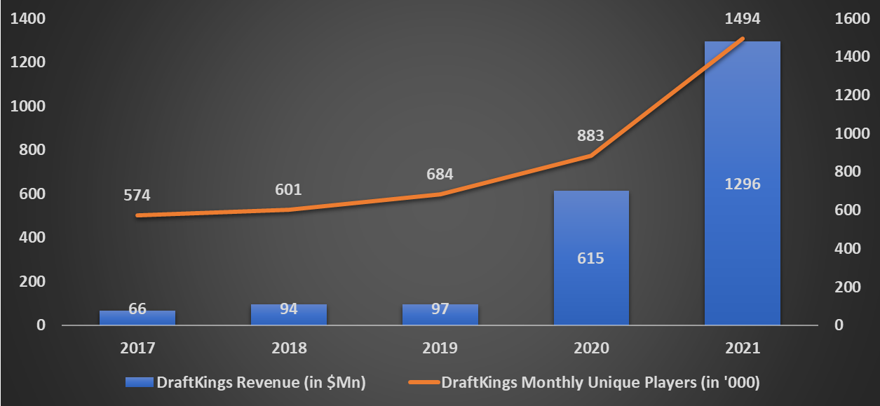 How does DraftKings make money: Business Model & Marketing Strategy