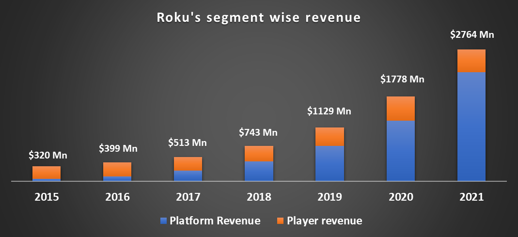 How does Roku make money: Business Model & Marketing Strategy