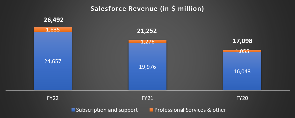 Empowering Business Model & Marketing Strategy of Salesforce