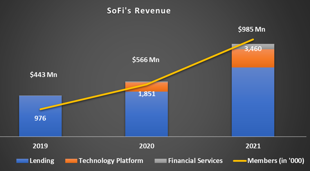 How does SoFi work and make money: Business Model