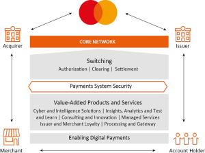 How does Mastercard work & make money: Business Model & Strategy