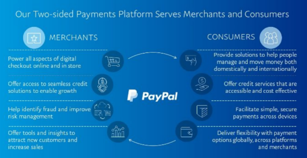 How does PayPal make money: Business Model - The Strategy Story