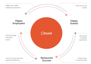 How does Toast work and make money: Business Model