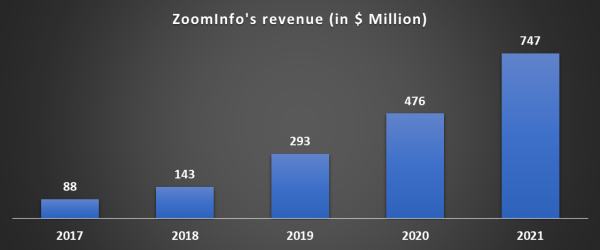 What does ZoomInfo do | How does it work | Business Model | Competitors