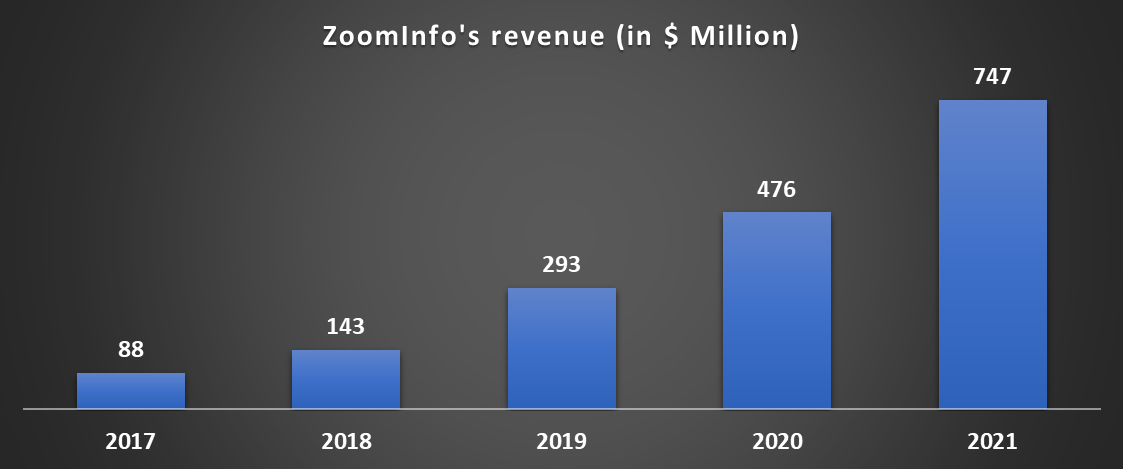 What does ZoomInfo do | How does it work | Business Model | Competitors